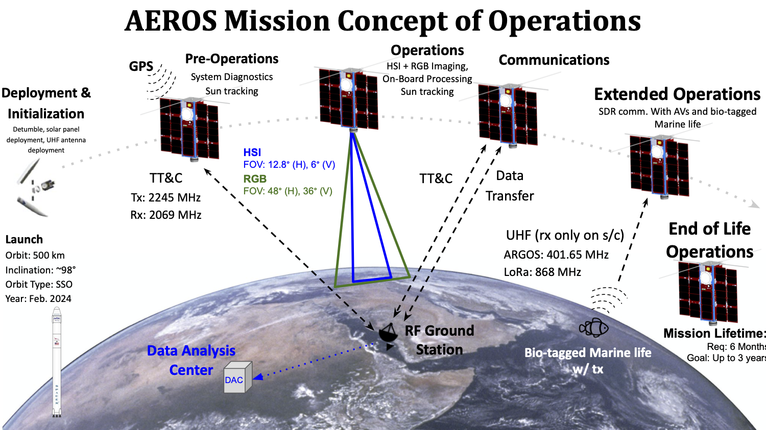 AEROS CubeSat Mission presented at MIT Portugal Program - MIT AeroAstro