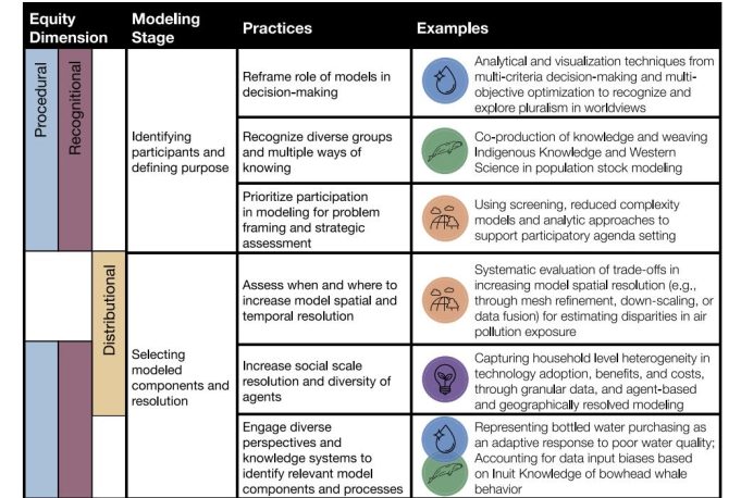 Equity and modeling in sustainability science: Examples and ...